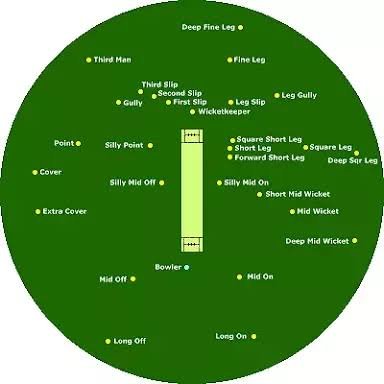Cricket Ground: Details| Types| Size for t20| England Ground - sportsjone