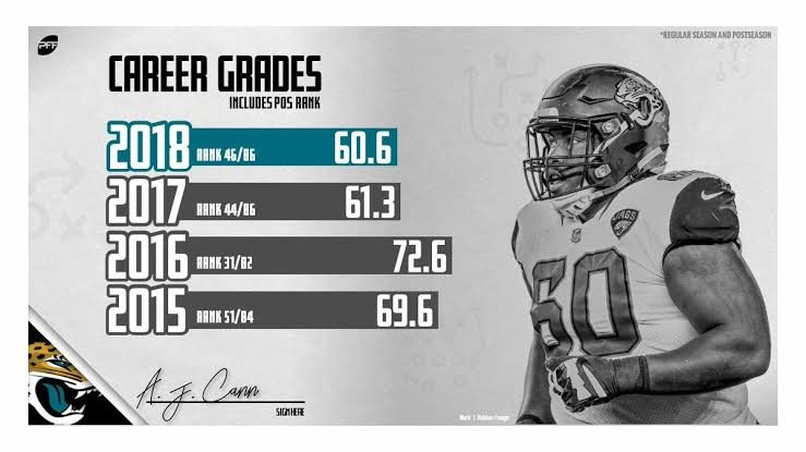 A.J. Cann: Net Worth| Injury| Wife| Contract| PFF| Salary - sportsjone